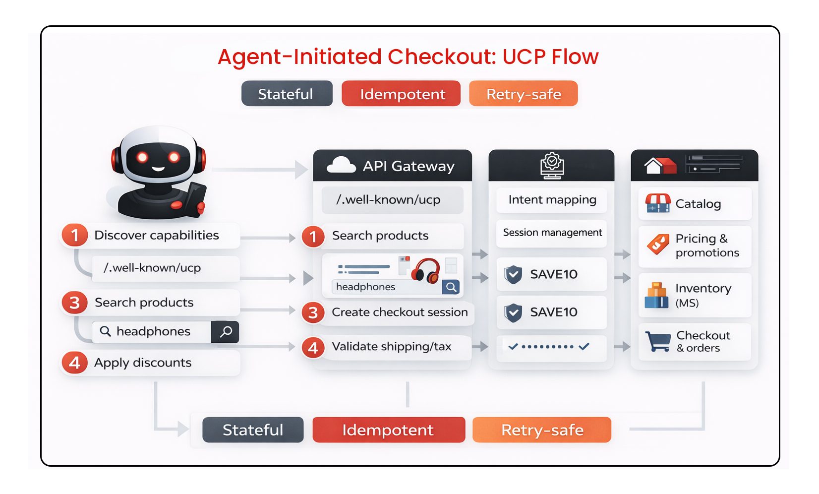 Universal Commerce Protocol (UCP) & Agent Commerce for Adobe Commerce ...
